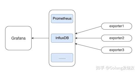 Prometheus Influxdb Grafana 打造高逼格监控平台 知乎