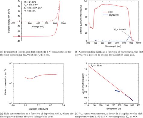 Characteristics Of The As‐doped Znocdsetecdte Device With A Cell