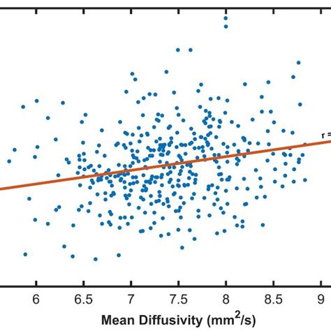 mean diffusivity correlation with hsp residual score standard