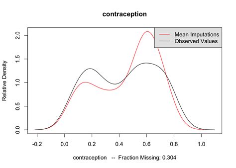 Imputing Missing Data