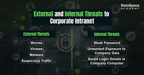 Essentials Of Corporate Intranet Security A Master Guide Dataspace