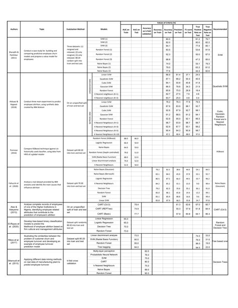 Predicting Employee Attrition By Machine Learning