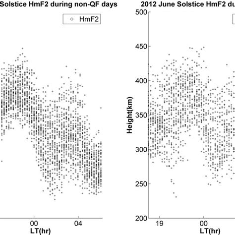 Local Time Variations Of F Layer Peak Height Over Sanya During June