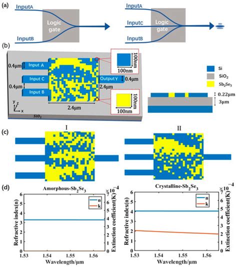 nanomaterials free full text non volatile reconfigurable compact