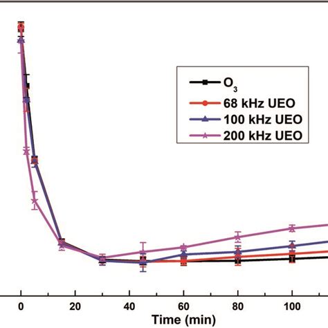 A Generation Of Hydroxyl Radicals And Evolution Of Ph And B