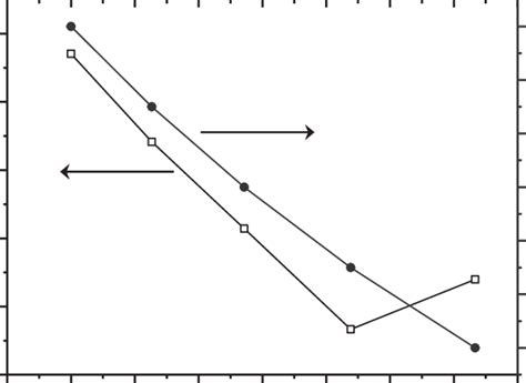 Variation Of Refractive Index And Deposition Rate With Nh 3 Sih 4 Flow
