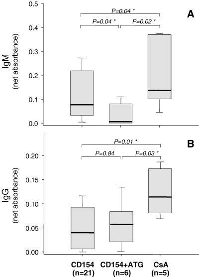 peak anti vimentin antibody levels within 30 days with transplant