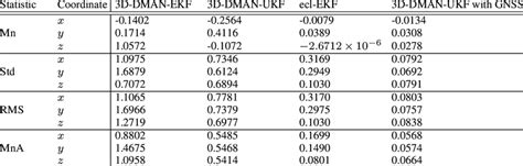 Error Analysis For The Velocity Estimations In The World Coordinate