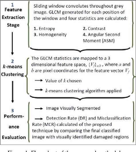 Figure 1 From Texture Analysis Based Detection And Classification Of
