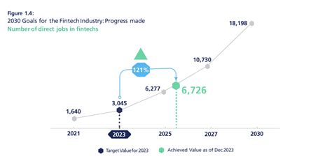 Saudi Fintech Sector Exceeds Targets Fintechnews Middle East