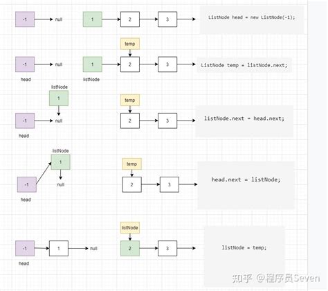 从尾到头打印链表 知乎