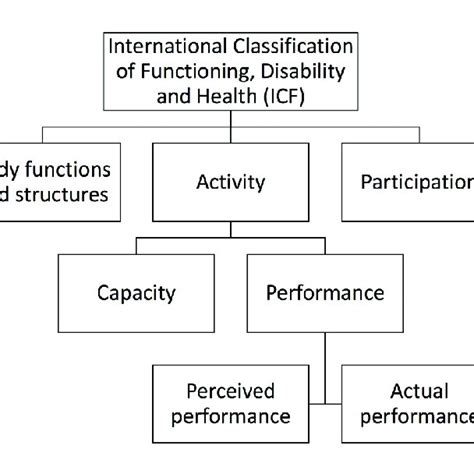 International Classification Of Functioning Disability And Health Download Scientific Diagram