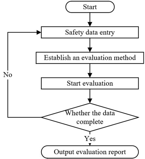 Safety Assessment Flow Chart Download Scientific Diagram
