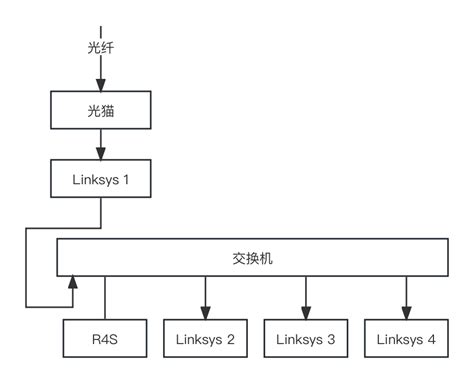 家庭网络改造记录：旁路由 Whyes 的博客
