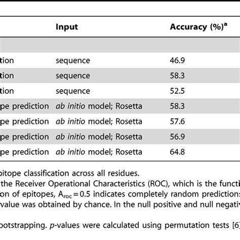 B Cell Epitope Prediction Using Second Generation Methods Download Table
