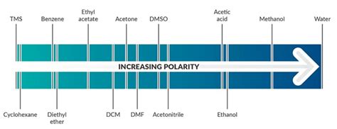 A Solvent Polarity Scale Derived From Reichardts Dye Representing Solvent Polarity In