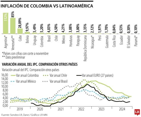 Colombia Es El Sexto País Con La Inflación Más Alta Entre Las Naciones