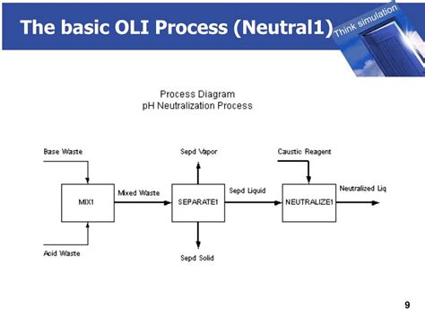 Ppt Electrolyte Modeling Basics Process Simulation Powerpoint