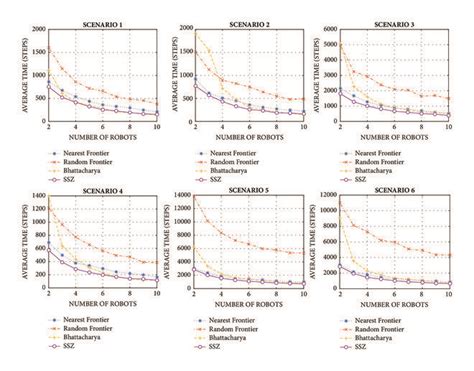 Average Exploration Time For Each Test Scenario Download Scientific