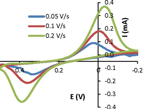 [pdf] Simulation Of Cyclic Voltammetry Of Ferrocyanide Ferricyanide Redox Reaction In The Eqcm
