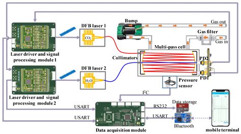 Portable Tdlas Sensor For Online Monitoring Of Co2 And H2o Using A