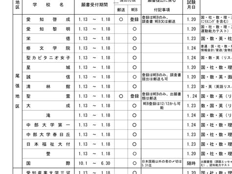名古屋私立中学入試日程 私立中学校 志願状況 2023 Ygnr