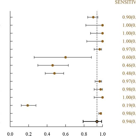 Estimated Pooled Sensitivity For Metastases Detection Download