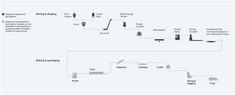 Commercial And Industrial Bakery Solutions Coperion