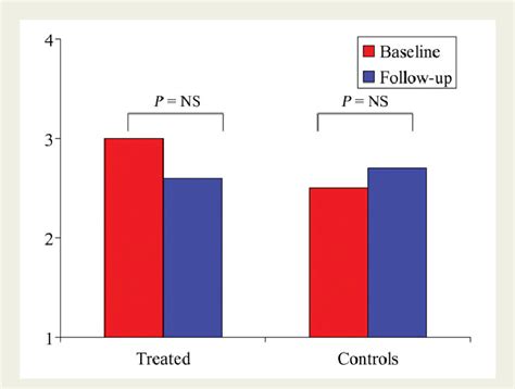 New York Heart Association Functional Class From Baseline To 4 Year