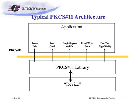 Ppt Pkcs11 Interoperabilityconformance Testing Powerpoint Presentation Id3293893