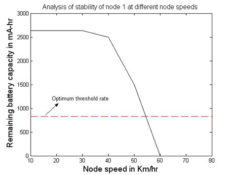 Figure2 Analysis Of Stability Of Node At Different Node Speeds