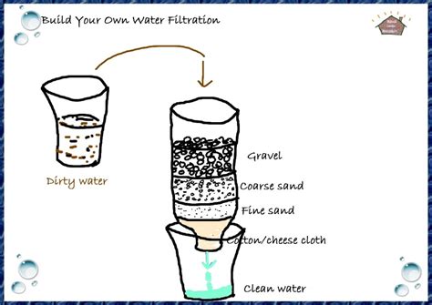 Water Filtration Experiment Materials At James Labrador Blog