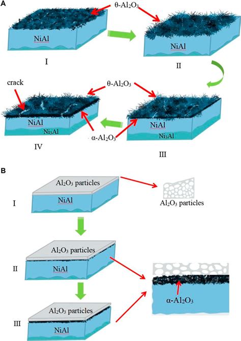 Frontiers High Temperature Oxidation Behavior Of Nano Alumina