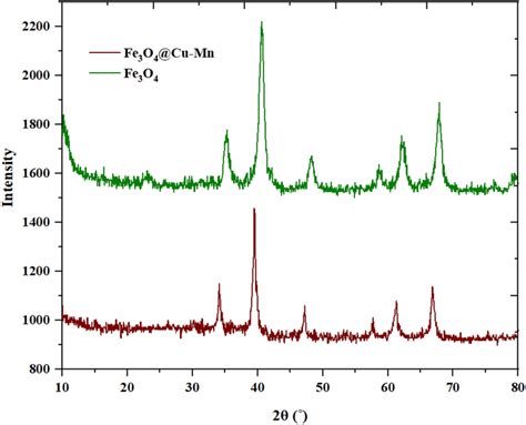X Ray Diffraction Pattern Of Fe3o4cu Mn And Fe3o4 Download