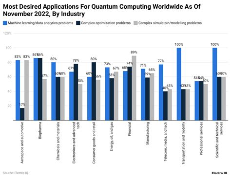 Quantum Computing Statistics 2024 By Funding And Applications