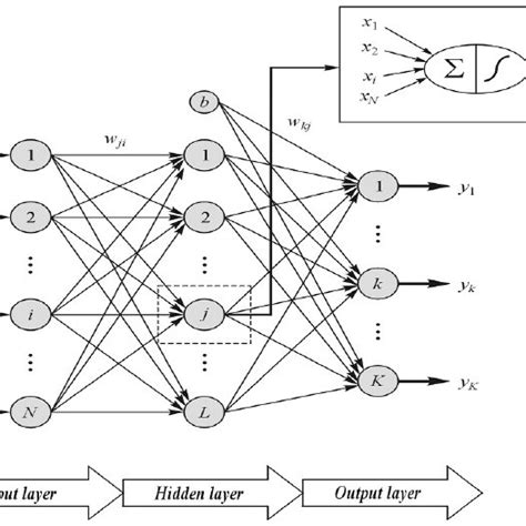 Three Layer Network Model Architecture [11 14] Download Scientific Diagram