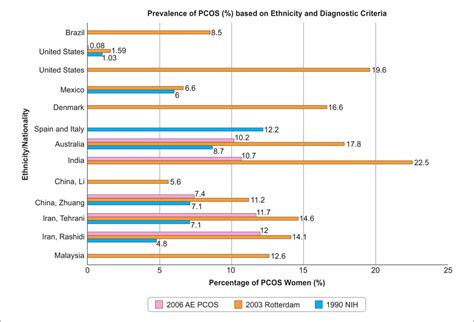 Prevalence Of Pcos Based On Ethnicity And Diagnostic Criteria In