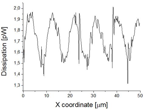 Cross Section Of The Calculated Dissipation Map At The Indicated Marker