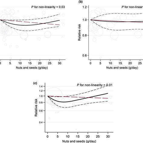 Linear Red Dashed Line And Non Linear Dose Response Black Lines