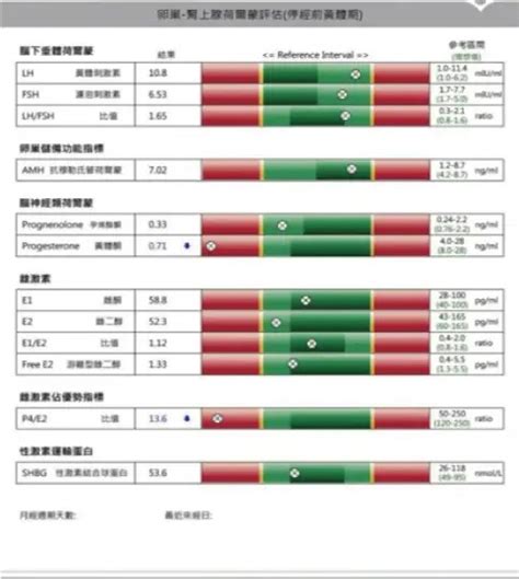 女性荷爾蒙健康評估 荷爾蒙失調檢測 存奕美學診所 桃園醫美 醫美診所