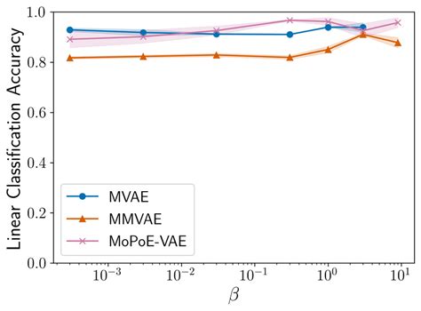 Linear Classification Of Latent Representations For Each Model Linear Download Scientific