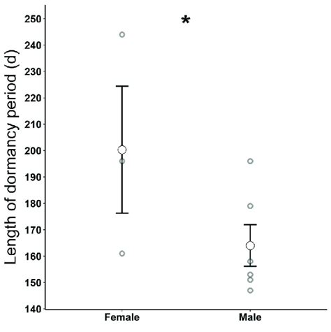 Sex Specific Mean Length Of Tegu Dormancy Mean Length Of Dormancy