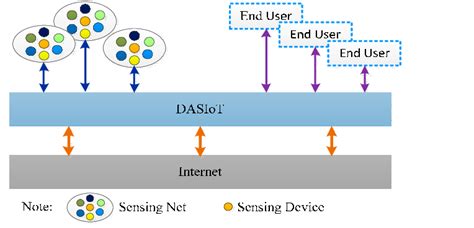 Structure Of The Integrated Iot System Download Scientific Diagram