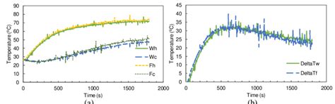 Temperature A And Temperature Difference B Using 9v 45a