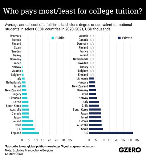 The Graphic Truth Who Pays Mostleast For College Tuition Gzero Media