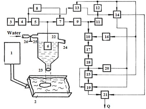 The Flow Chart Of The Automated Control System Of Slurry Consumption In