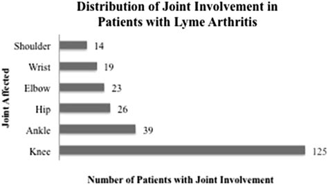 Representative Joint Involvement In 155 Patients With Lyme Disease The Download Scientific