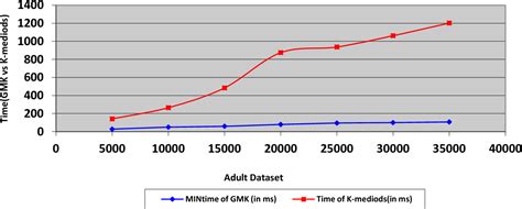 Figure 3 From A Novel Approach For Pam Clustering Method Semantic Scholar
