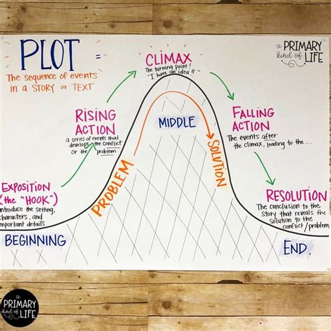 Elements Of Plot Anchor Chart At Luke Ellison Blog