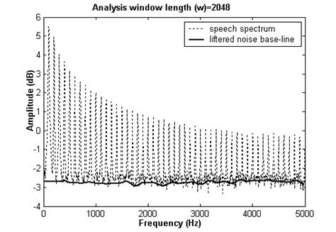 Spectrum Of The Glottal Source And Liftered Noise Baseline Where